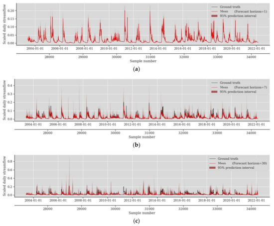 Multi-Step Ahead Probabilistic Forecasting of Daily Streamflow Using Bayesian Deep Learning: A ...