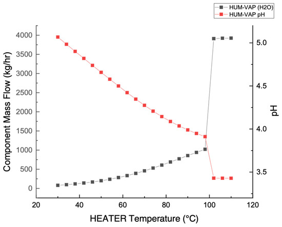 Study of Organic Acid Pollutant Removal Efficient in Treatment of ...