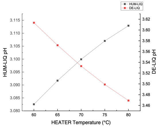 Study of Organic Acid Pollutant Removal Efficient in Treatment of ...