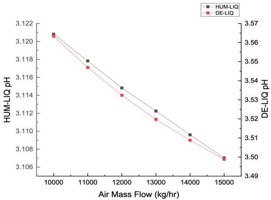 Study of Organic Acid Pollutant Removal Efficient in Treatment of ...