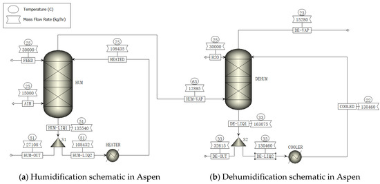 Study of Organic Acid Pollutant Removal Efficient in Treatment of ...