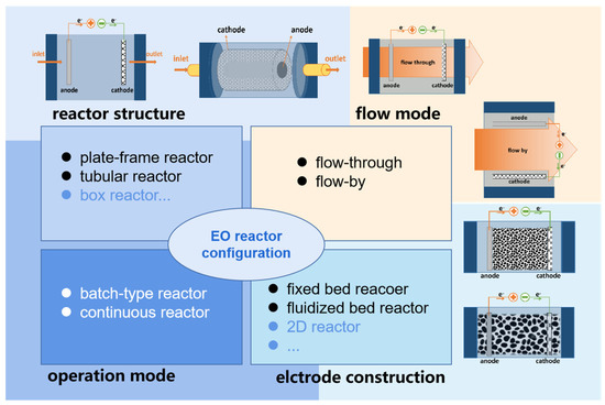 Recent Advances in the Reactor Design for Industrial Wastewater ...