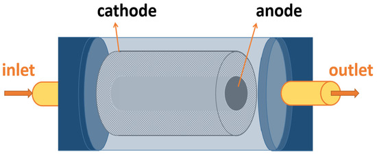 Recent Advances in the Reactor Design for Industrial Wastewater ...