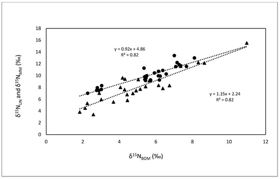 Evaluation of Nitrogen and Carbon Stable Isotopes in Filter Feeding ...