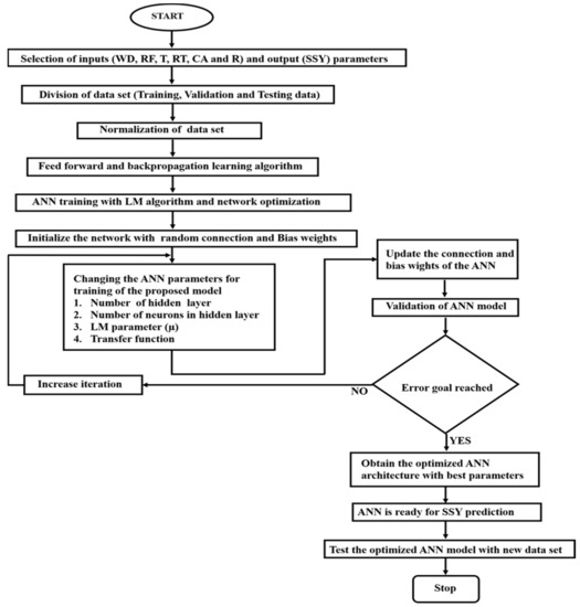 Water | Free Full-Text | An Enhanced Feed-Forward Back Propagation ...