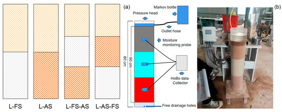 Water | Free Full-Text | Study on Water Vertical Infiltration ...