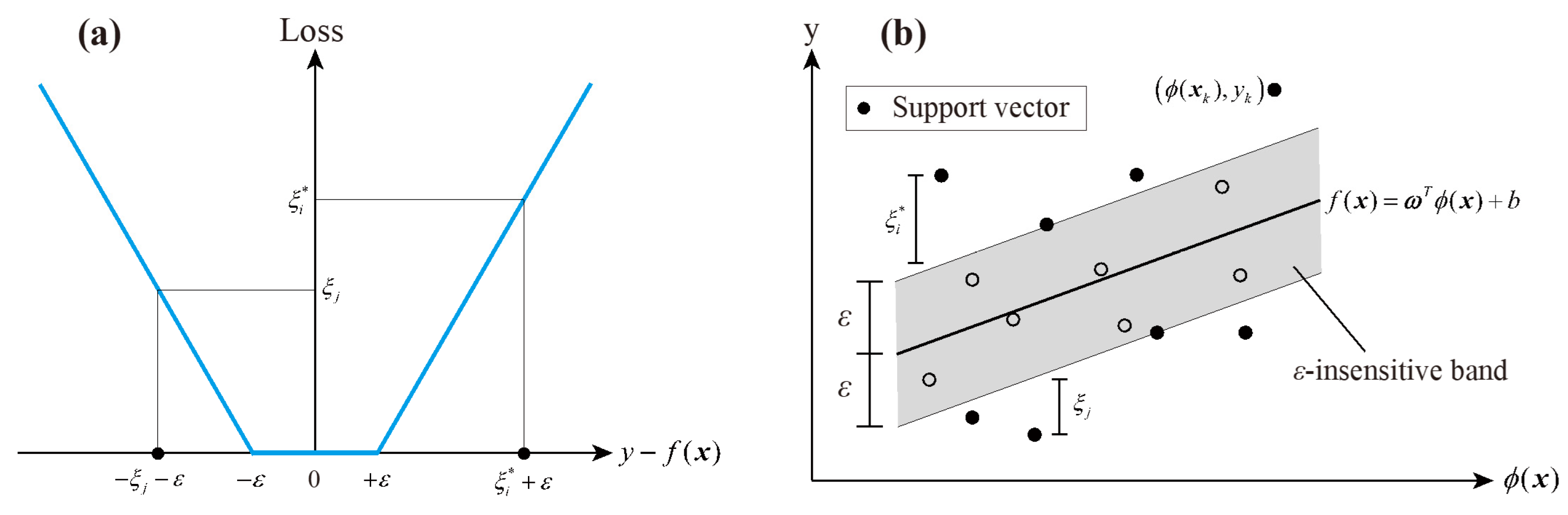 Improving Lake Level Prediction by Embedding Support Vector Regression in a Data Assimilation ...