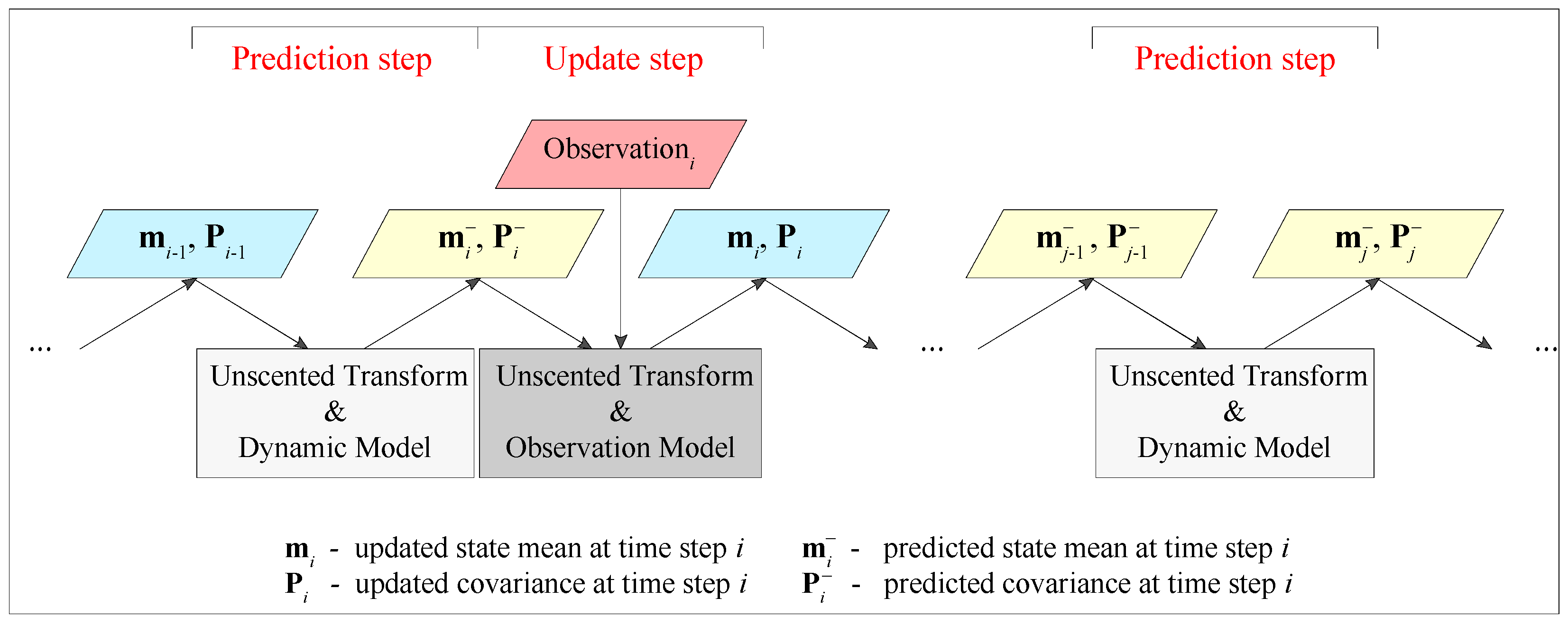Improving Lake Level Prediction by Embedding Support Vector Regression in a Data Assimilation ...