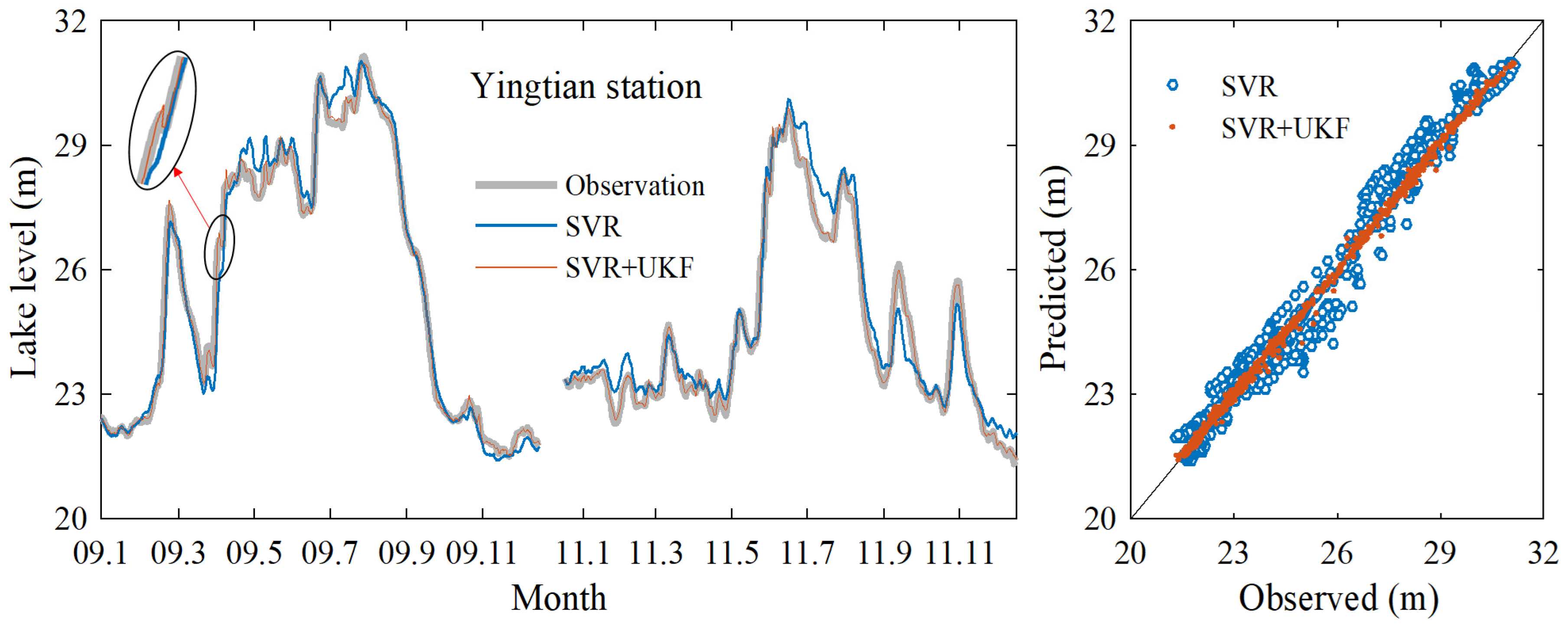 Improving Lake Level Prediction by Embedding Support Vector Regression in a Data Assimilation ...