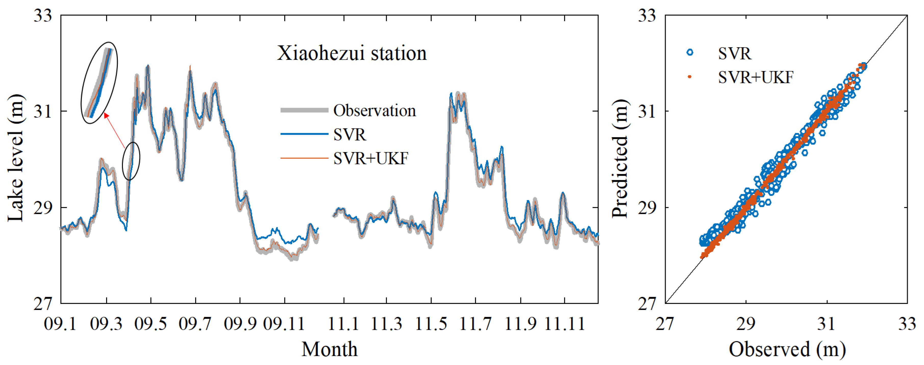 Improving Lake Level Prediction by Embedding Support Vector Regression in a Data Assimilation ...