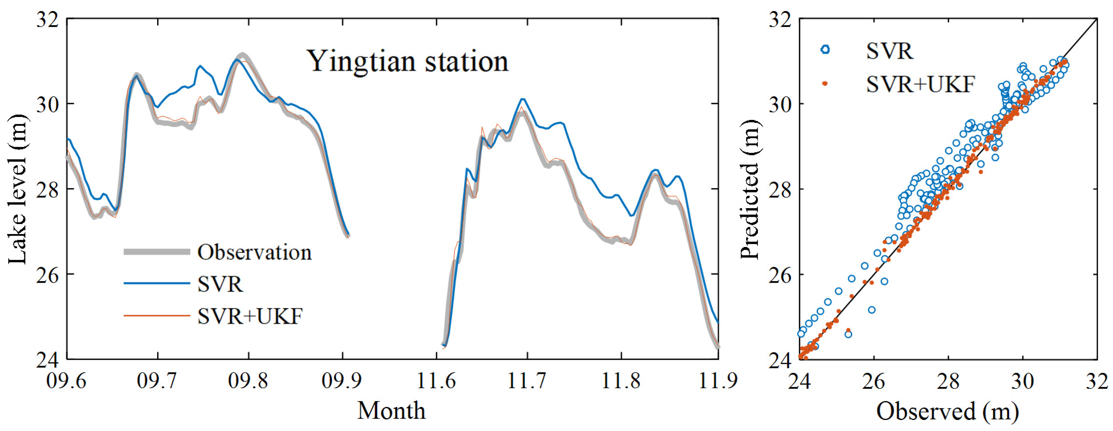 Improving Lake Level Prediction by Embedding Support Vector Regression in a Data Assimilation ...
