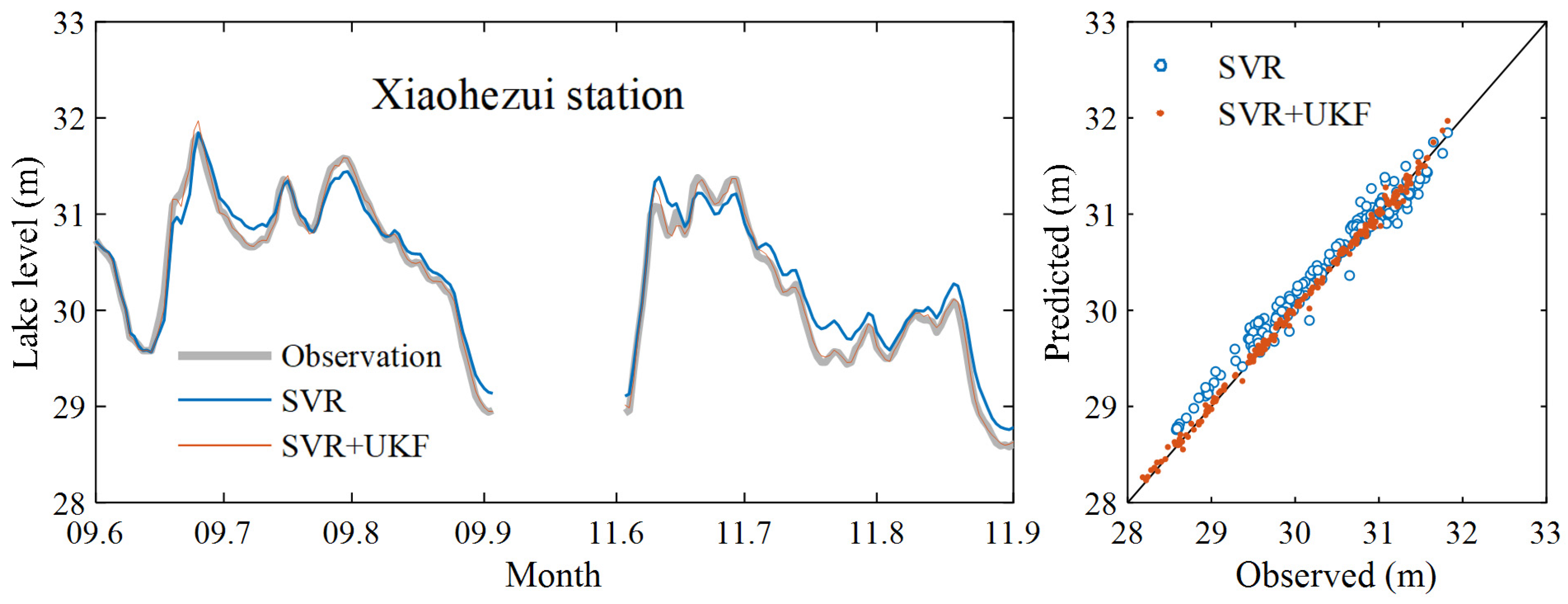 Improving Lake Level Prediction by Embedding Support Vector Regression in a Data Assimilation ...