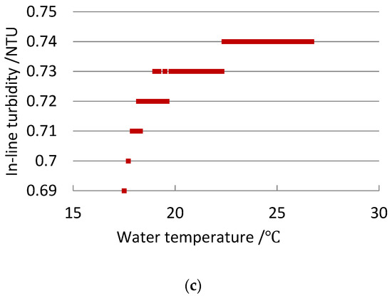 The Impact of Water Temperature on In-Line Turbidity Detection