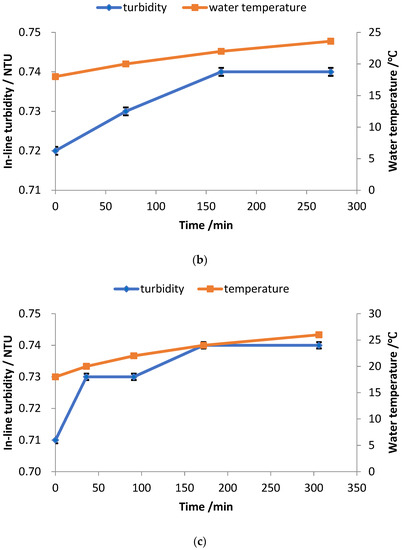 The Impact of Water Temperature on In-Line Turbidity Detection