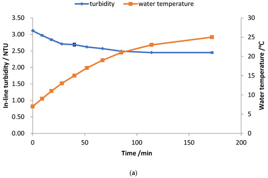 The Impact of Water Temperature on In-Line Turbidity Detection