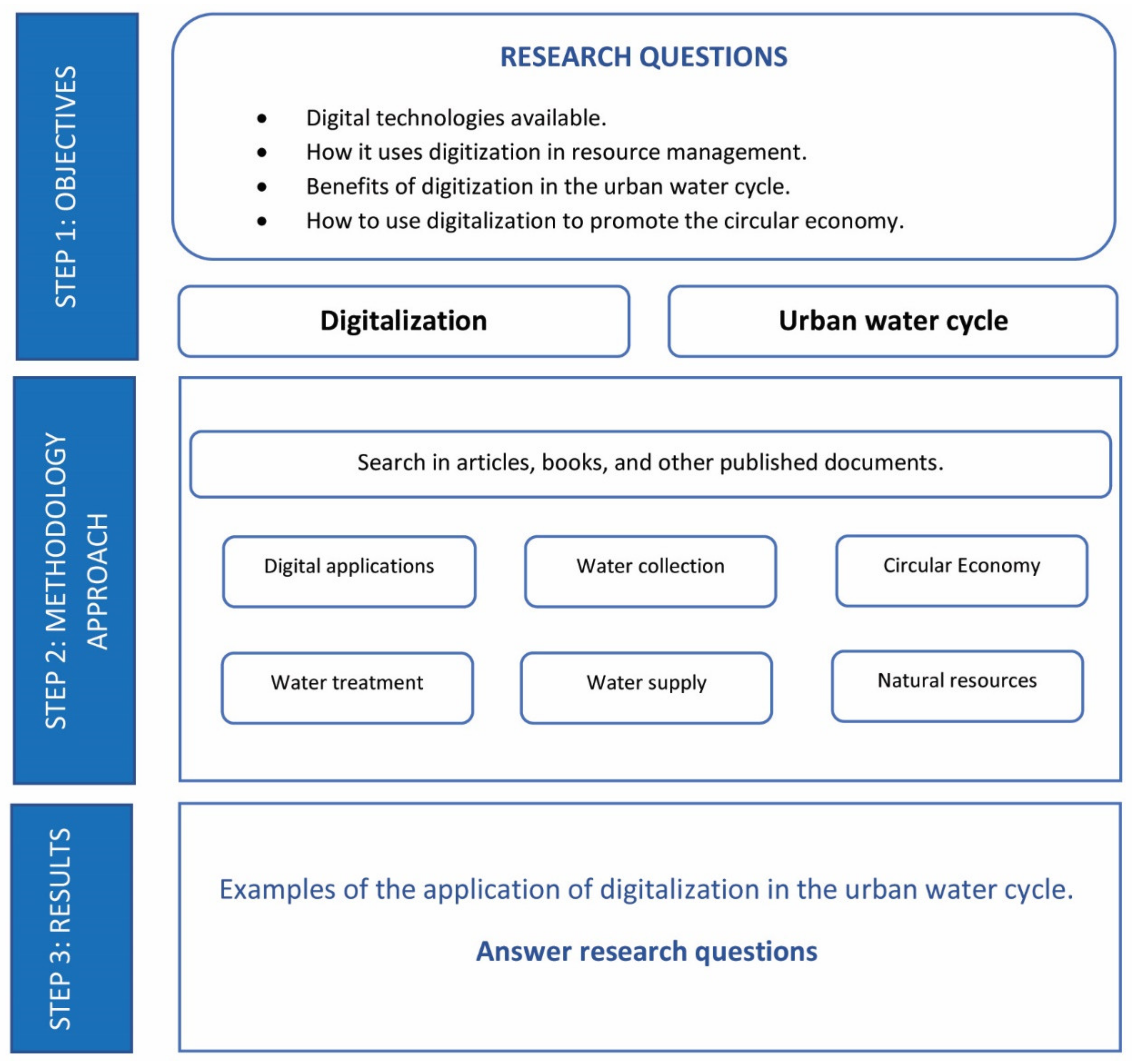 The Potential of Digitalization to Promote a Circular Economy in the ...
