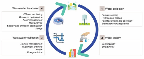 The Potential of Digitalization to Promote a Circular Economy in the ...