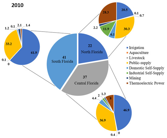 Fresh Water Use in Florida: Trends and Drivers