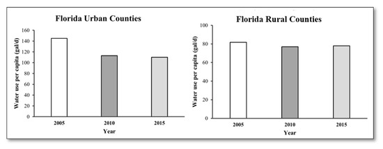 Fresh Water Use in Florida: Trends and Drivers