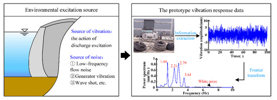 Working Mode Identification Method for High Arch Dam Discharge Structure Based on Improved ...