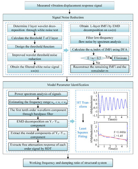 Working Mode Identification Method for High Arch Dam Discharge Structure Based on Improved ...