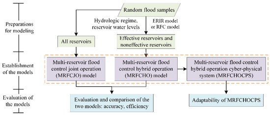 Dynamic Self-Adaptive Modeling for Real-Time Flood Control Operation of ...