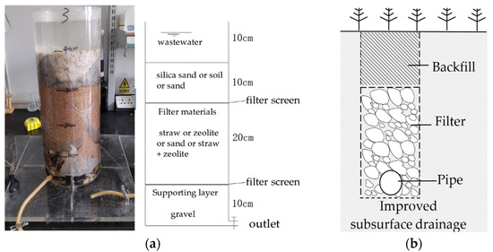Simulation of the Nitrogen and Phosphorus Leaching Characteristics ...