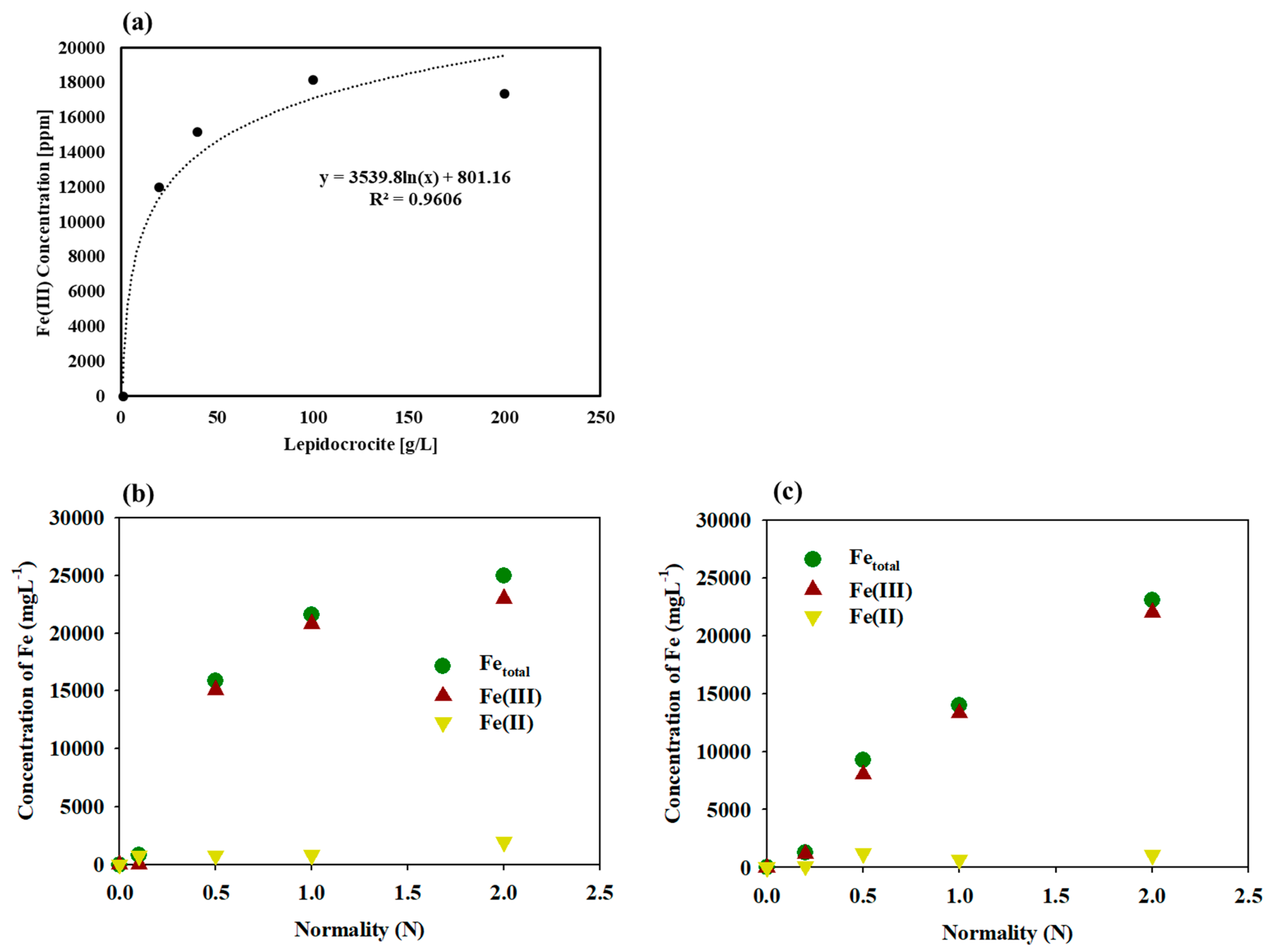 Removal of Phosphorus by Ferric Ion-Rich Solutions Prepared Using ...