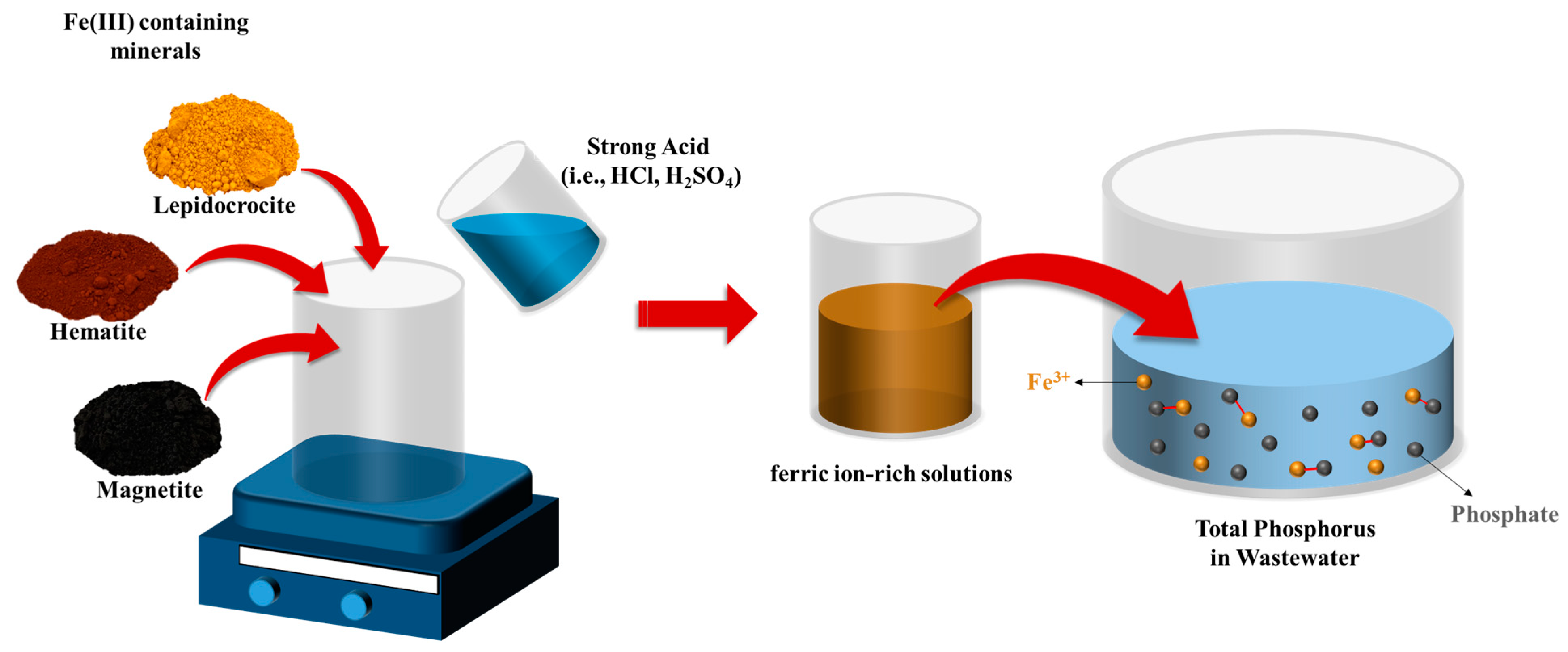 Removal of Phosphorus by Ferric Ion-Rich Solutions Prepared Using ...