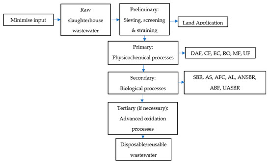 Comparison between Conventional Treatment Processes and Advanced ...