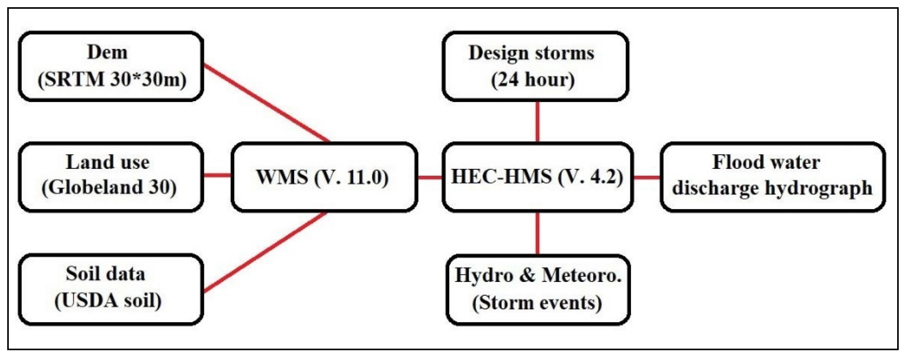 Water | Free Full-Text | Flood Analysis Using HEC-RAS and HEC-HMS: A Case Study of Khazir River ...