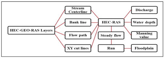 Flood Analysis Using HEC-RAS and HEC-HMS: A Case Study of Khazir River ...
