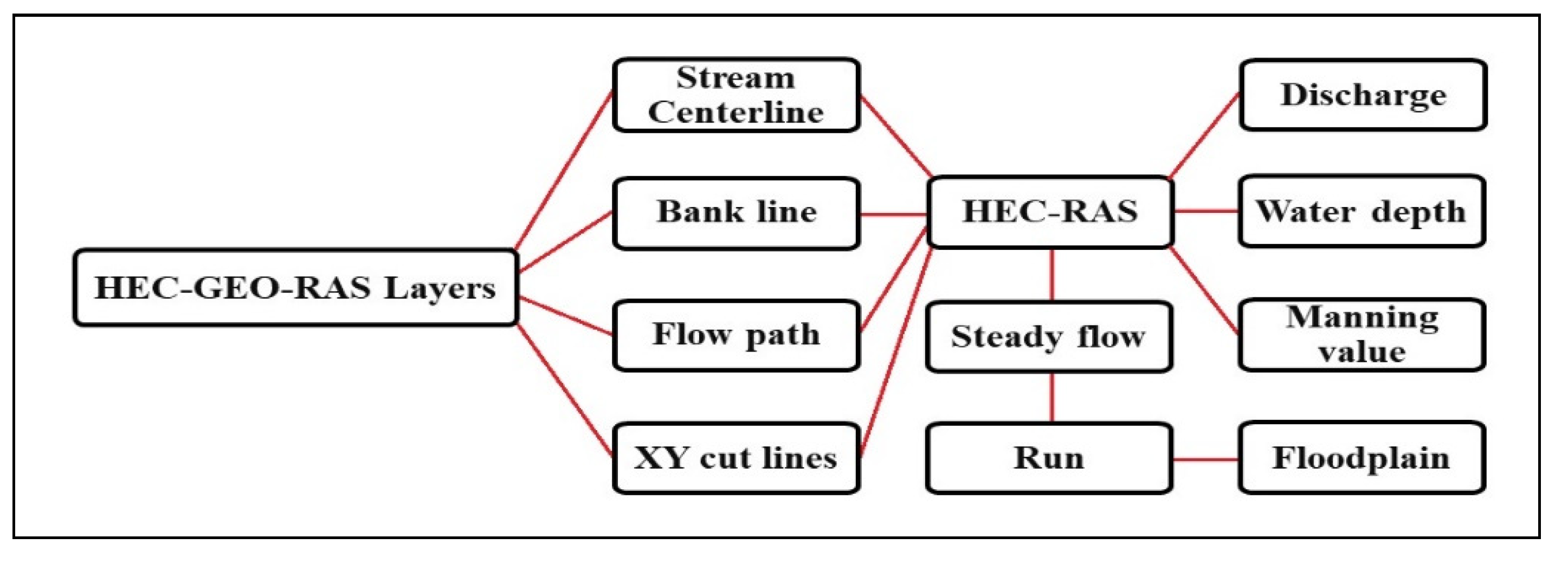 Water | Free Full-Text | Flood Analysis Using HEC-RAS and HEC-HMS: A Case Study of Khazir River ...