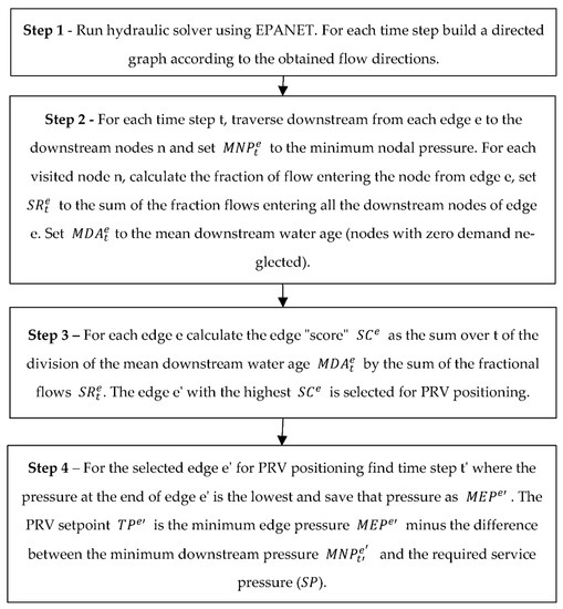 A Graph-Theory-Based PRV Placement Algorithm for Reducing Water Age in ...