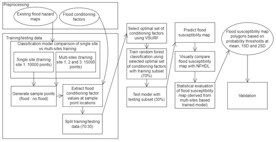 Harmonizing and Extending Fragmented 100 Year Flood Hazard Maps in Canada’s Capital Region Using ...