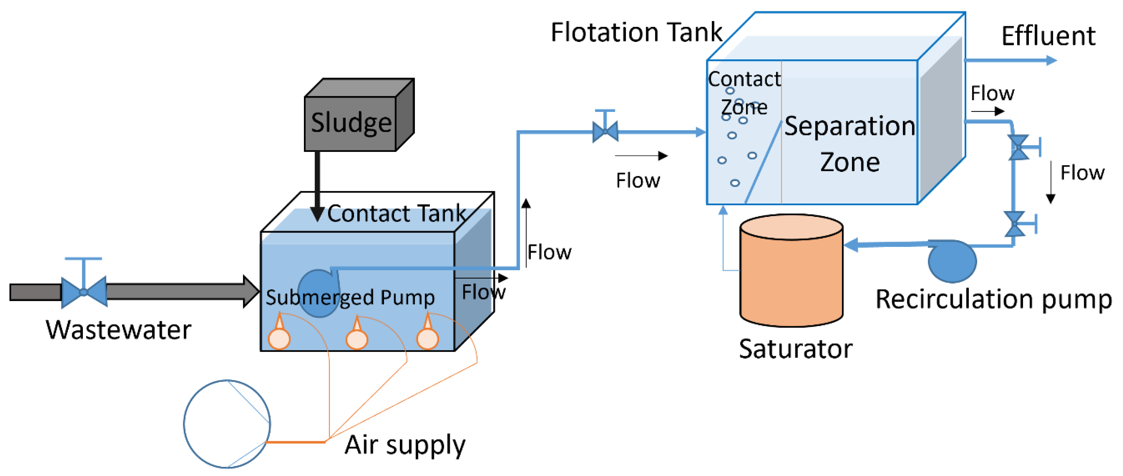 Flotation Tank Water Treatment