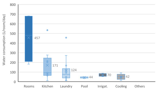 Proposal of a Water Consumption Efficiency Indicator for the Hotel Sector