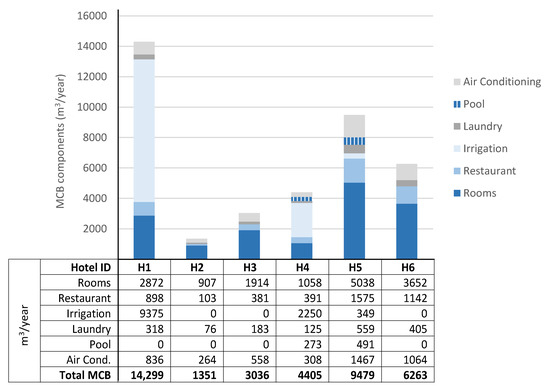 Proposal of a Water Consumption Efficiency Indicator for the Hotel Sector