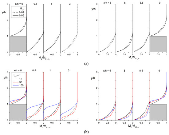 RANS Modeling of Turbulent Flow and Heat Transfer in a Droplet-Laden Mist Flow through a Ribbed Duct