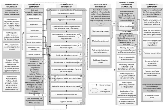 Identifying Key Risks to the Effectiveness of Water Use Authorization ...