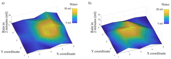 Optimization of a Laboratory Rainfall Simulator to Be Representative of ...