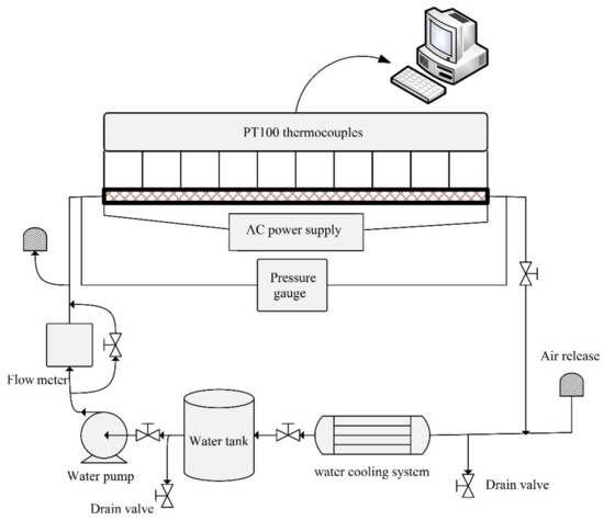 Experimental and Numerical Analysis of Forced Convection in a Horizontal Tube Partially Filled ...