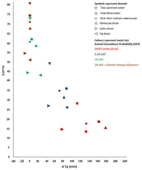 The Performance of Natural Flood Management at the Large Catchment ...