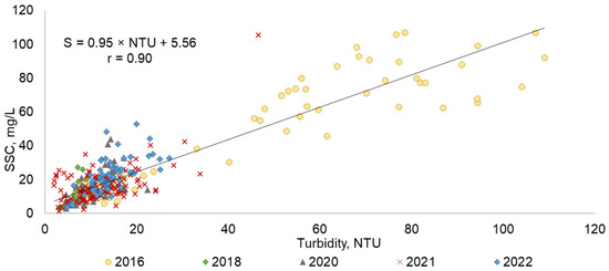 Sedimentation and Erosion Patterns of the Lena River Anabranching Channel