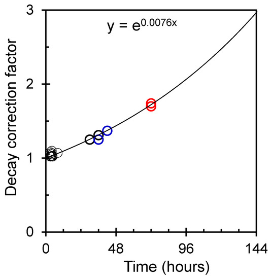 Advancement of a Liquid Scintillation Counter and Semiconductor Alpha ...
