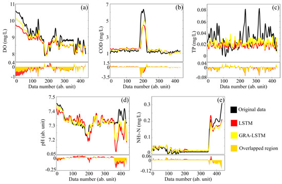 Water Quality Predictions Based on Grey Relation Analysis Enhanced LSTM Algorithms