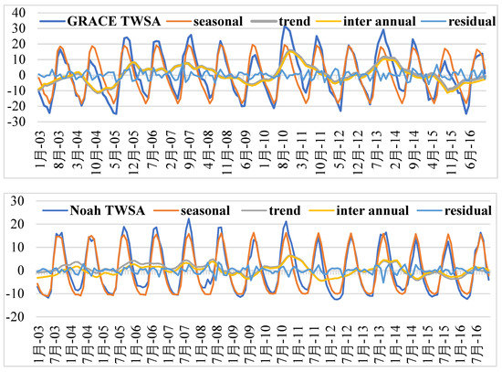 Bridging the Data Gap between the GRACE Missions and Assessment of ...