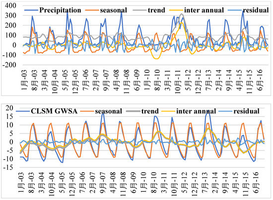 Bridging the Data Gap between the GRACE Missions and Assessment of ...