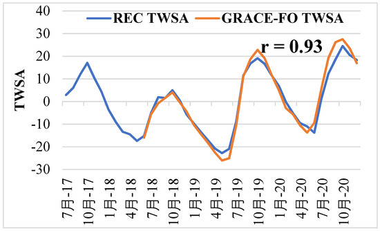 Bridging the Data Gap between the GRACE Missions and Assessment of ...