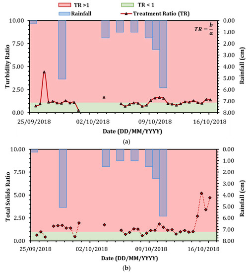Field-Monitoring Sediment Basin Performance during Highway Construction